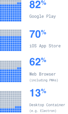Ionic Framework - 2020 Developer Survey