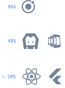 Ionic Framework - 2020 Developer Survey
